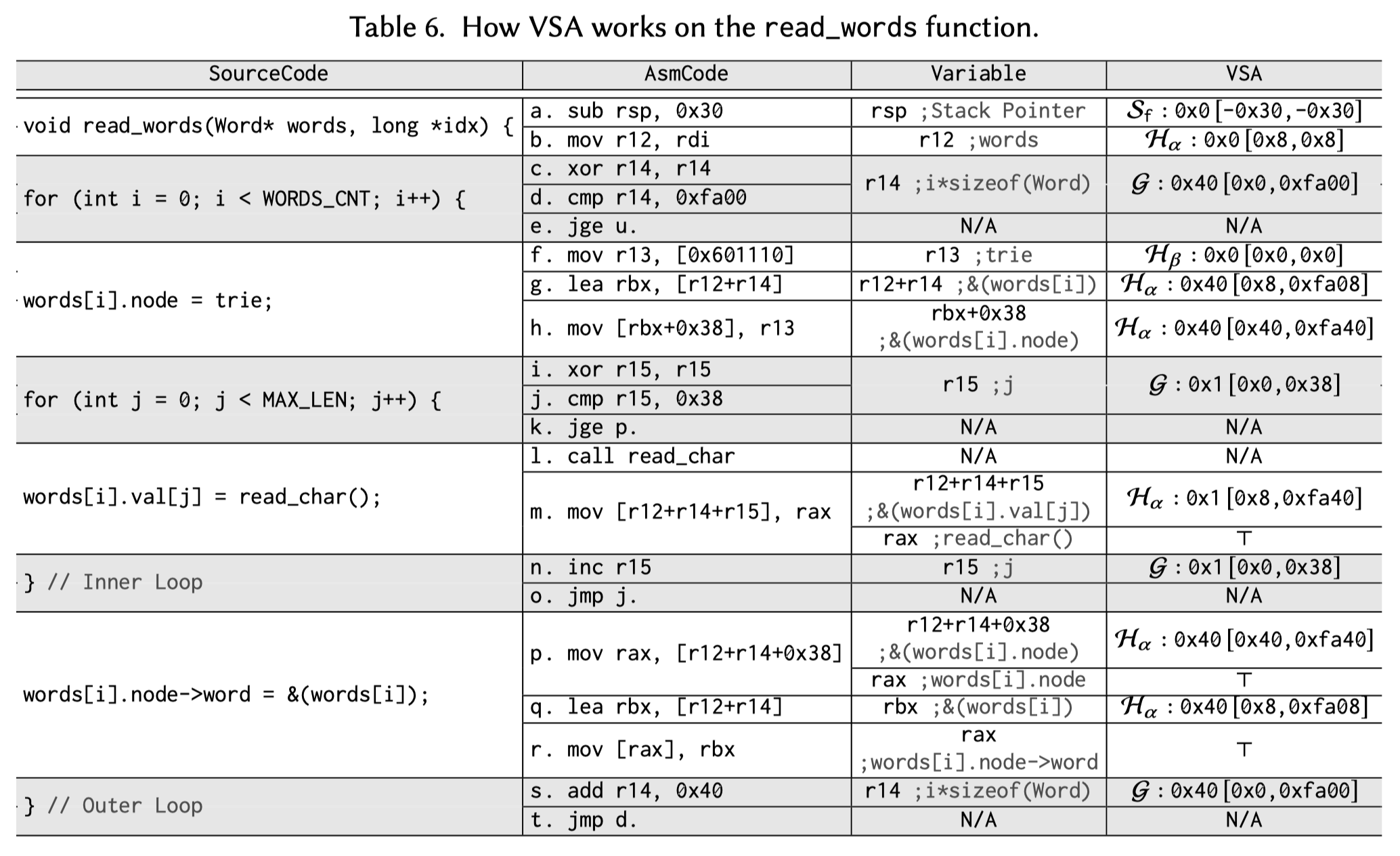 【论文笔记】BDA: Practical Dependence Analysis for Binary Executables by Unbiased Whole-Program Path ...